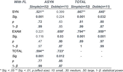 Associations Of Asynchronous Activities And Total Grade With Fl