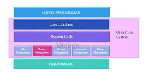 What Is Memory Management In OS Operating System