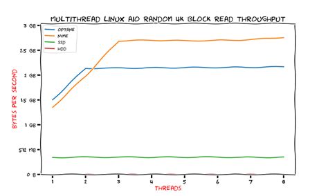 Asynchronous Reading Throughput Download Scientific Diagram