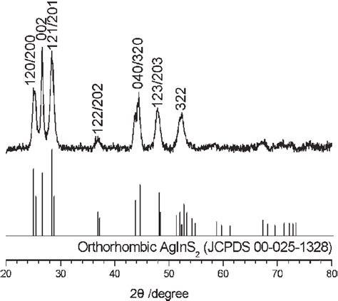 Representative X Ray Diffraction Patterns Of Agins 2 Ncs Formed At 200 Download Scientific