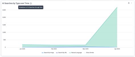 Understanding The Ai Search Dashboard In Advanced Analytics Bynder Support