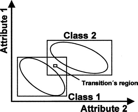 Example Of Classification Using The Supervised Parallelepiped Method