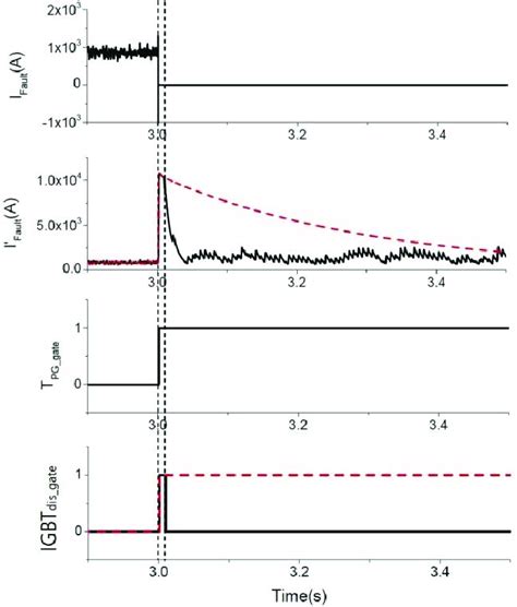 Graph Of I Fault According To Duty Cycle Of Igbt Dis Same Time I Fault Download Scientific