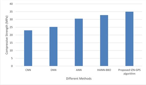 Comparative Analysis Of Compressive Strength Download Scientific Diagram