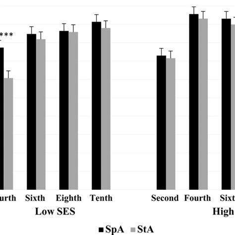 Means And Se Of The Performances On The Syllable Segmentation Test By Download Scientific