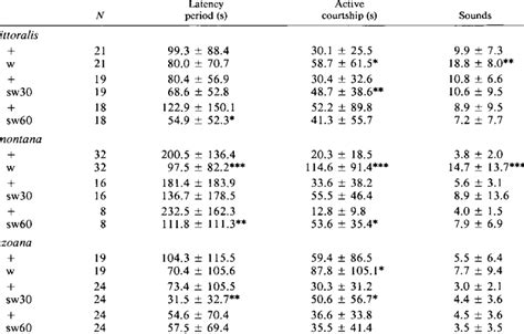 The Means And The Standard Deviations Of The Latency Periods And Active Download Scientific
