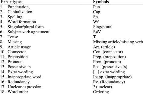 Error Types And The Symbols Download Table