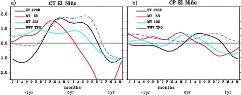 Temporal Evolution Of Normalized With Respect To Standard Deviation
