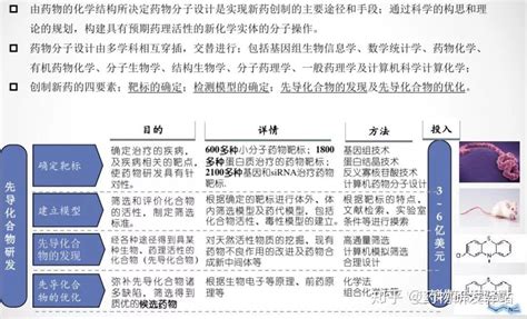 轻松get，药是怎么从研发到上市的！ 知乎