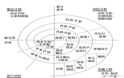 【软件工程】02 软件生命周期模型 软件工程声明周期 csdn博客