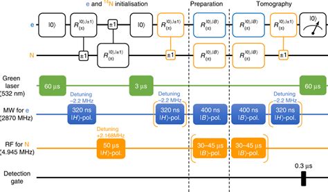 The Quantum Circuit And Pulse Sequence Of Single Qubit Quantum State