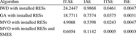 comparative analysis of errors for nonlinear six interconnected system