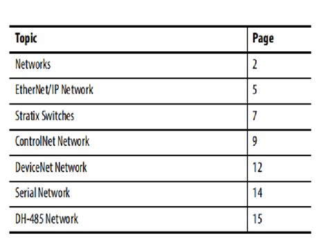 1769 Sdn Allen Bradley Compactlogix Communication Modules Specifications Supply