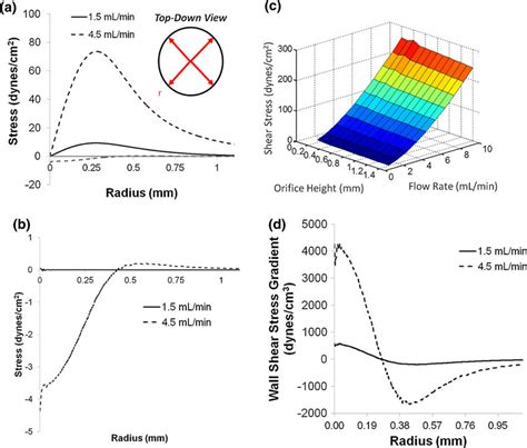 Finite Element Simulation Of Hydrodynamic Stress A Wss Ie Shear