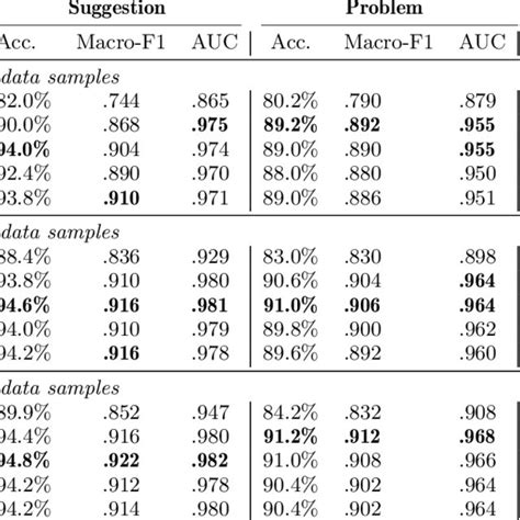 Bert And Distilbert Based Single Task And Multi Task Learning Architectures Download