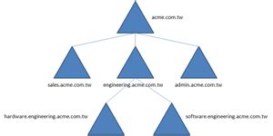 Difference Between LDAP And Active Directory Difference Between LDAP Vs Active Directory