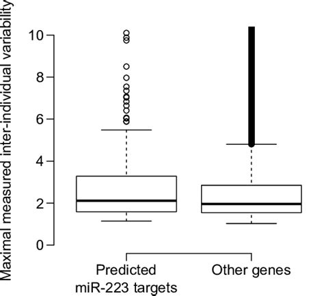 Figure S1 Inter Individual Variability In Gene Expression In Mouse
