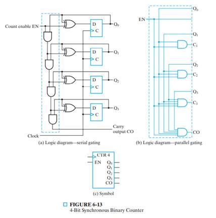 Solved Write A VHDL Description For The Bit Binary Counter In Figure Answer