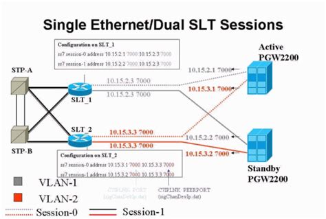 Pgw 2200 Softswitch Slt 26xx Configuration Cisco