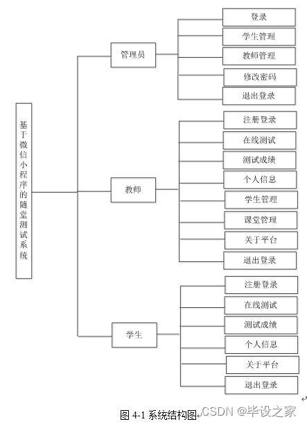 基于微信小程序的随堂测试系统的设计与实现（源码 论文） v 168 小程序论文系统测试 csdn博客