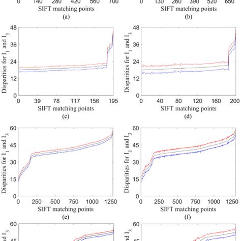 Disparity Range Estimation For Sift Matching Points From The Different