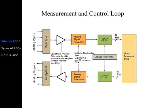 Analog To Digital Converter Adc Ppt Digital Audio Computer Software And Applications