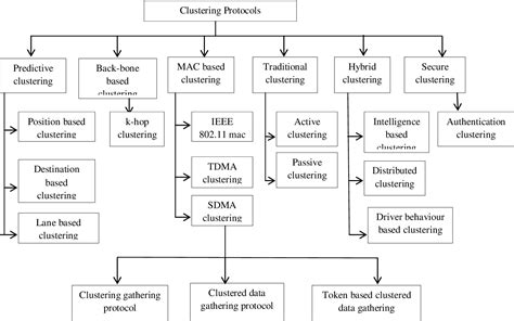 Figure 3 From A Review Of Clustering Based Routing Appproaches In Vehicular Adhoc Network