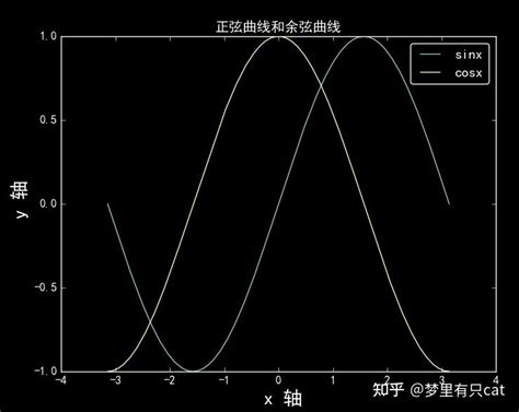 Matplotlib切换主题风格 知乎