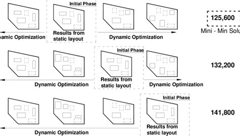 Mini Min Approach For Dynamic Optimization Download Scientific Diagram