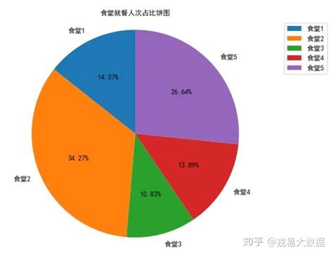 python数分实战——学生校园消费行为分析（含数据源） 知乎