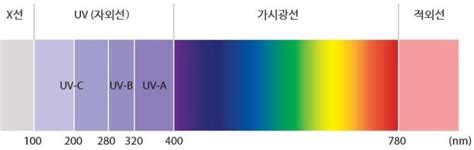 자외선 차단 블루라이트 차단 근적외선 차단 렌즈 테스트 영상 울산 안경 울산 안경점 추천 울산 남구 안경점 청안 안경원 네이버 블로그