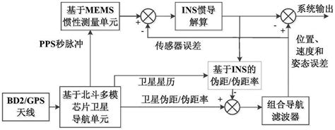 Pedestrian Positioning Algorithm Based On Bdins Beidouinertial