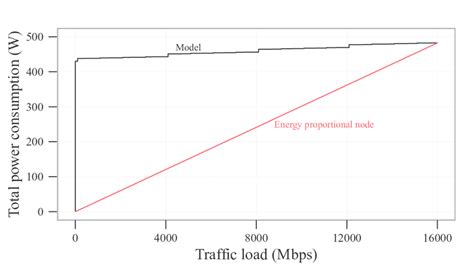 6 Current Router Power Consumption Vs Energy Proportional Node Download Scientific Diagram