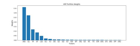 The Hierarchical Risk Parity Algorithm An Introduction Hudson And Thames
