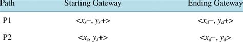 disjoint routing paths towards the north east when m 1 download table
