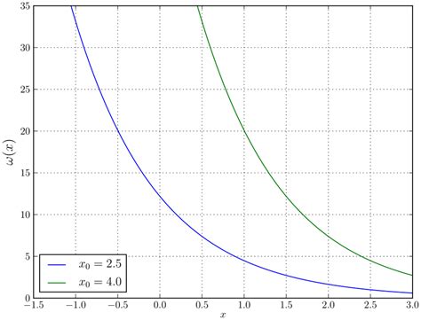Plots Of The Negative Exponential Weighting Function Adopted In Our