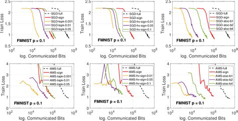 Figure 13 From Analysis Of Error Feedback In Federated Non Convex Optimization With Biased