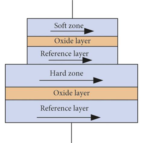 Dual Value Stt Ram Memory Cell Structure In Series And Parallel