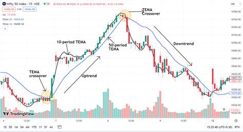 Triple Exponential Moving Average Tema How Blog