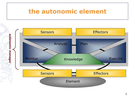 Ppt Autonomic Computing Powerpoint Presentation Free Download Id