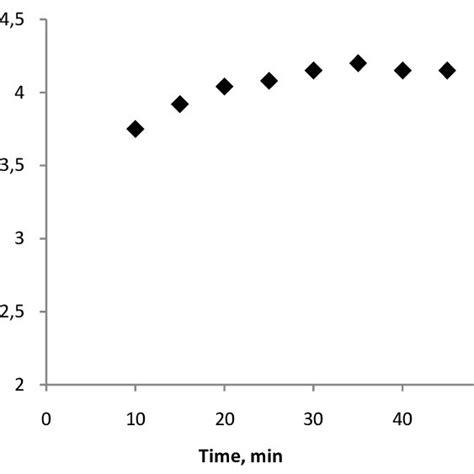 Effect Of Uae Solvent Solid Ratio Vw On The Total Phenolic Content Download Scientific