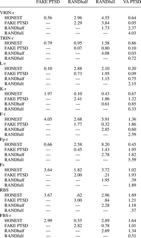 Cohens D Effect Sizes Of Significant Tukeys Post Hoc Tests On Download Table