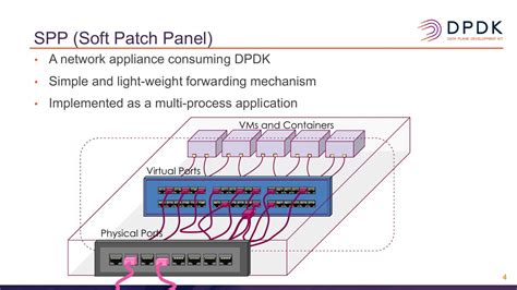 Running Multi Process Dpdk App On Kubernetes With Operator Sdk