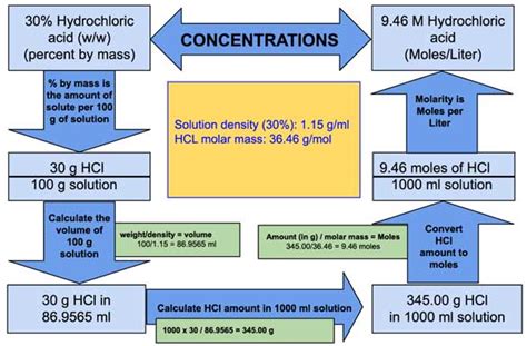 Molarity Of 30 W W Hydrochloric Acid HCl Laboratory Notes