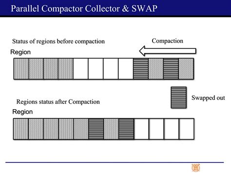 paper design of swap aware java virtual machine garbage collector