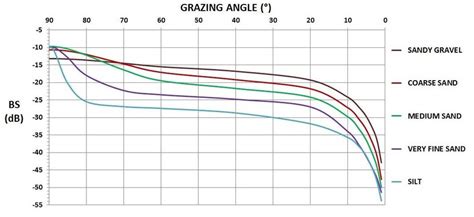10 Prediction Of Angular Response Values Of General Sediment Types