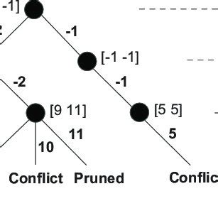 Search Tree Formed By The DFS Method Download Scientific Diagram