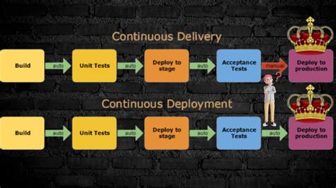 Continuous Delivery Or Continuous Deployment Which Wins The Devops Crown