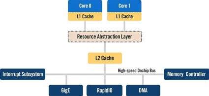 Making The Most Of Multi Core Processors Part Embedded