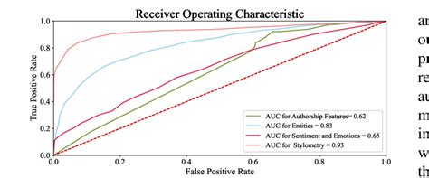 The Receiver Operating Characteristics Roc Curve Compares The True